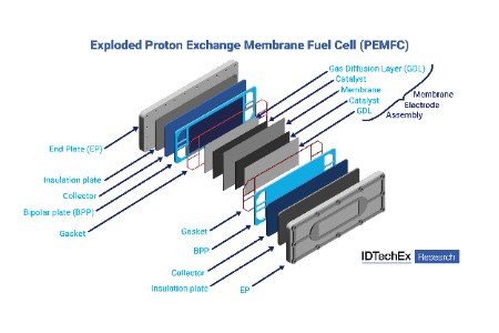 IDTechEx explores PEM Fuel Cells | Global Hydrogen Review